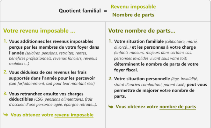 Le calcul du quotient familial